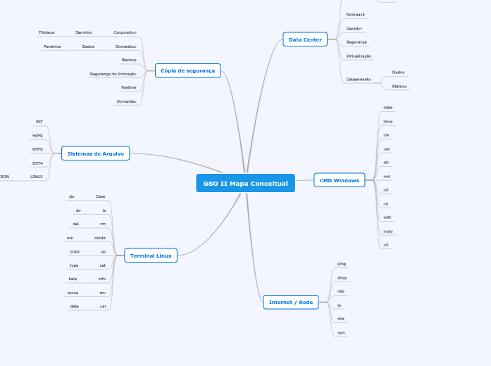 GSO II Mapa Conceitual - Mind Map